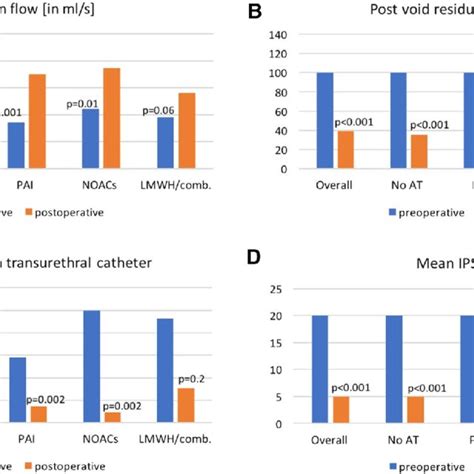 Preoperative And Postoperative Rates Of A Maximum Urine Flow B Post