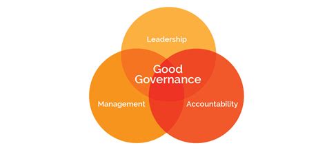 How Have Good Governance And People Oriented Policies With Reference To The Pillars Of Human