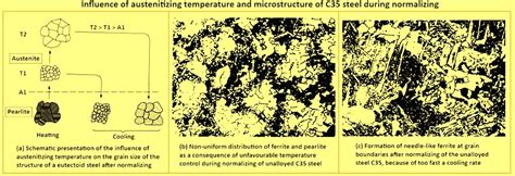Influence Of Austenitizing Temperature Ispatguru