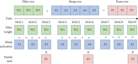 The Schematic Of The Data Flow Of Pe Performing 1d Convolution