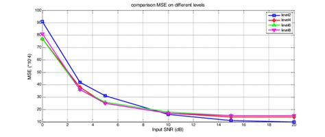 comparison mse for different levels download scientific diagram