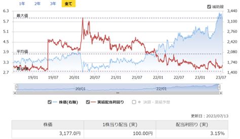 東京海上hdの『株価下落の理由』とは？業績や配当金の推移から今後の買い時を分析 高配当株マニア