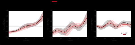 Total Interaction Torque Motion Dependent Torque A And Interaction Download Scientific