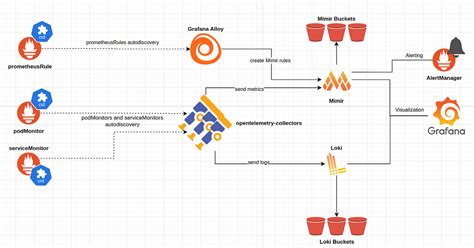 Kubernetes — On Premise Observability Architecture With Opentelemetry — Metrics Logs Alerting