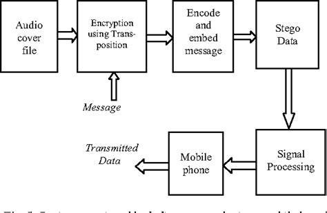 Figure 1 From Comparative Analysis Of Steganographic Algorithms
