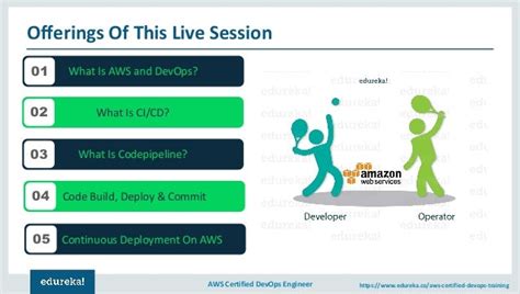 Codebuild Codepipeline Codedeploy Codecommit In Aws Edureka
