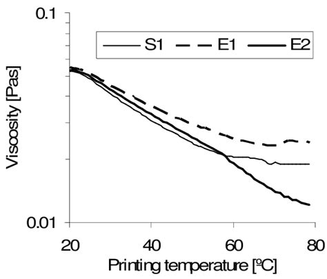 The Viscosity As A Function Of The Temperature At A Constant Shear