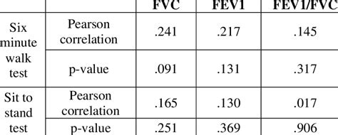 Correlation Between FEV1 FVC And FEV1 FVC With 6MWT And STST Download Scientific Diagram