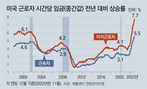 美 임금상승률 25년만에 최고물가 자극해 긴축 → 침체 우려 네이트 뉴스