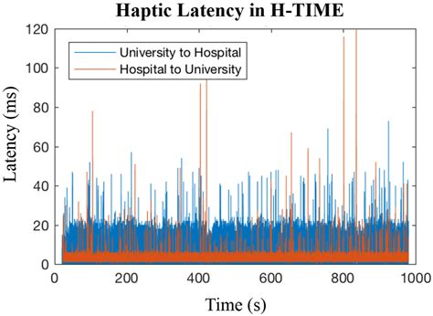Haptic Latency Between University And Hospital In H Time Download Scientific Diagram