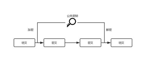 [密码学]对称密钥加密、非对称密钥加密和混合加密的基本原理 对称加密基本工作原理图 csdn博客