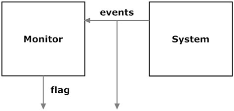 1 Runtime Verification Download Scientific Diagram