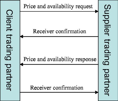 Rosettanet Communication Rosettanet Plans To Integrate Support For The