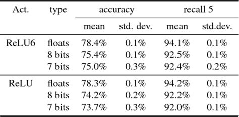 Pdf Quantization And Training Of Neural Networks For Efficient Integer Arithmetic Only