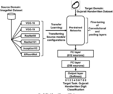 figure 2 from a pre trained cnn based framework for handwritten gujarati digit classification