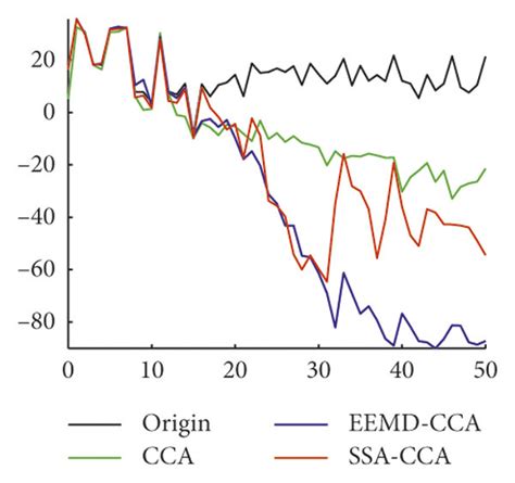 Power Spectral Density Of The Raw EEG And The Denoised EEG Processed By Download Scientific