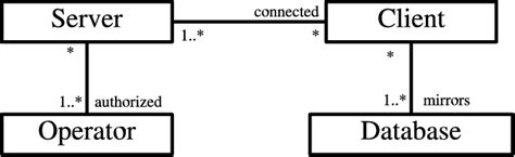 Diagramme De Classes Pour Sus Download Scientific Diagram