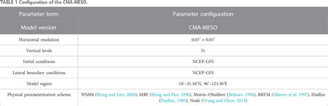 Table 1 From Systematic Diurnal Bias Of The Cma Meso Model In Southern