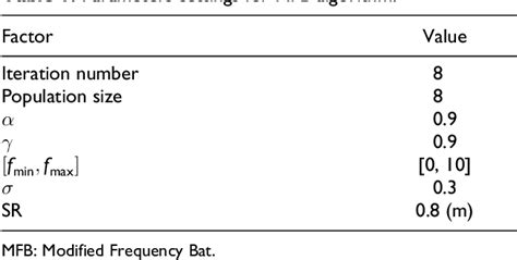 Table 1 From Autonomous Navigation And Obstacle Avoidance Of An Omnidirectional Mobile Robot