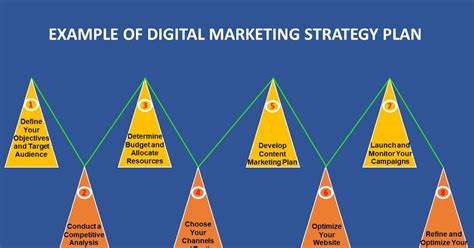 Complete Guide To Structuring Digital Marketing Strategy Plan