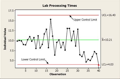 control chart healthcare