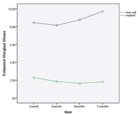 Comparing Periurethral Injection Of Autologous Muscle Derived Stem Cell And Fibroblasts With Mid