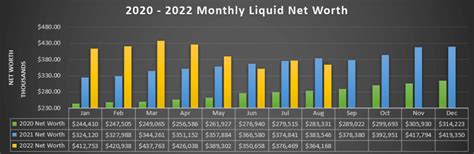 💵 August 2022 Liquid Net Worth 🤑 44 Yoy Passive Income Growth