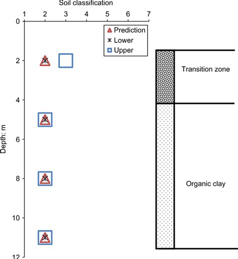 Figure From Probabilistic Identification Of Soil Stratification Semantic Scholar