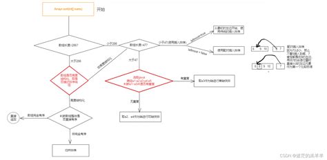一张图片告诉你arrays sort 里面到底干了啥？ array sort源码中的leftmost参数 csdn博客
