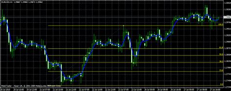 Complex Trading System 5 Fibonacci Trading Forex Strategies Systems Revealed