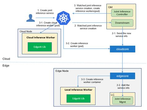 Joint Inference — Sedna 041 Documentation