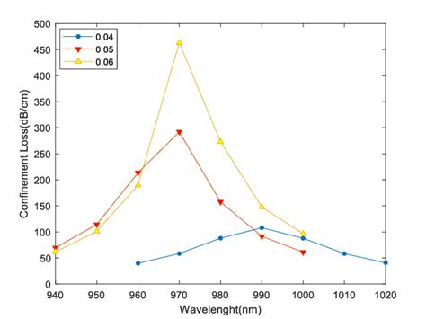 Dependence Of Confinement Loss On The Gold Film Thickness D2 μm