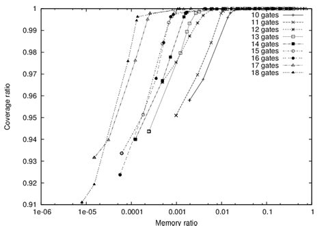 Cdfs Of Solution Distributions For Pi Compilations Given A Full