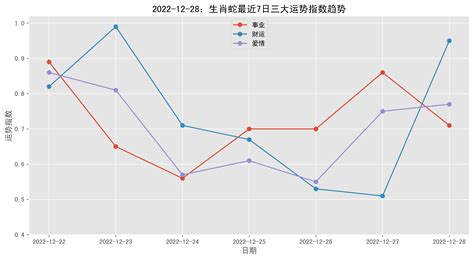 2022年12月28日生肖蛇三大运势指数发展摩菲事情