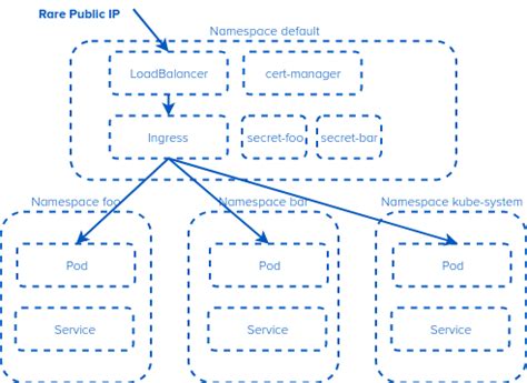 What Is Kubernetes Namespace Trustbap