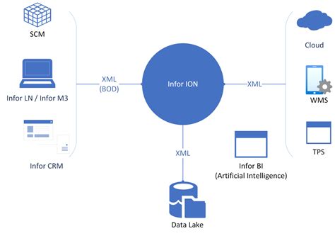 Infor Ion Xencore Global