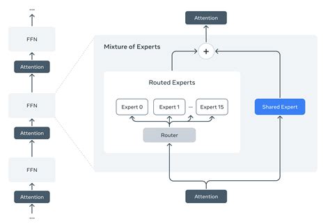 Meta Releases Llama 4 A New Crop Of Flagship Ai Models Techcrunch