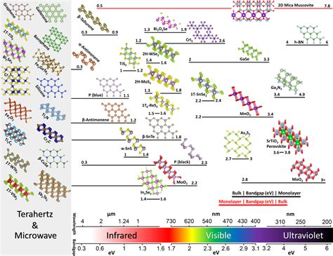 What Are The Example Of Elemental Semiconductor And Compound Semiconductor Compound