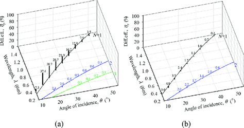Diffraction Efficiencies Measured With A Polarizer Set For A P And Download Scientific