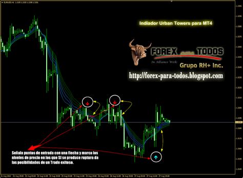 Gran Indicador Urban Towers Para Mt4 Forex Para Todos