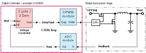 Higher Switching Frequencies Demand Better Control Of Pwm Duty Cycles