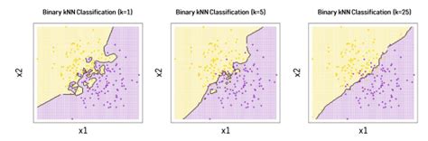 Ai스쿨 7기 10주차 Ch2 머신러닝 프로세스데이터 용어 준비 과정 모델링 Ch3 모델링knn