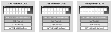 How To Deploy Sap Fiori