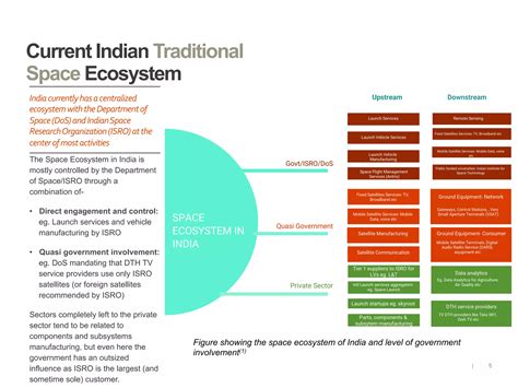 Building India S Newspace Ecosystem By Siddarth Kumar Ppt