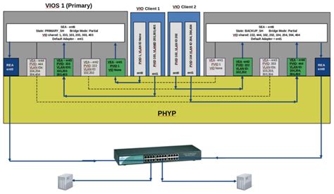 Sea Shared Ethernet Adapter Load Sharing