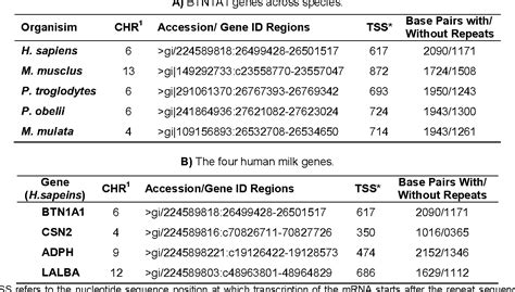 Table 1 From Identification Of Cis Regulatory Elements Of Butyrophilin