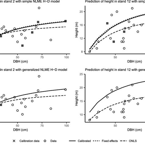 Example Of The Calibration Of Simple Nlme Model With Five Sample Trees