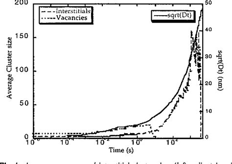 Figure 4 From Defect And Dopant Diffusion In Ion Implanted Silicon An Atomic Scale Simulation