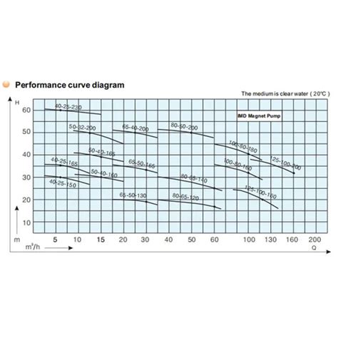 Horizontal Seal Less No Leakage Magnetic Force Driving Metal Centrifugal Pump Chemical