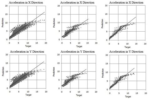 Target Vs Prediction Plots After Ann Learning Process Download
